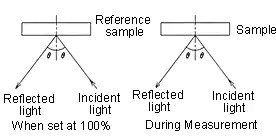 Relative Specular Reflectance Measurement : Shimadzu SOPS